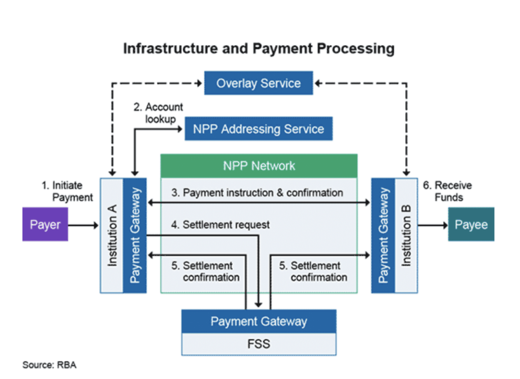 Australia’s Digital Payments and eCommerce Boom | Segpay